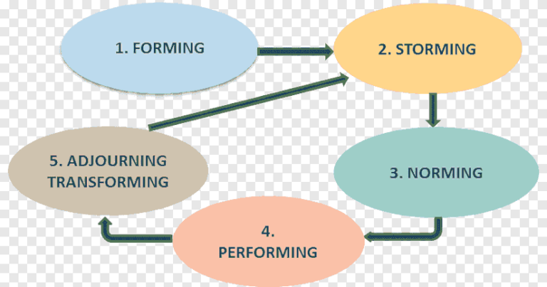Pengertian Tuckman Theory dan Berbagai Manfaatnya