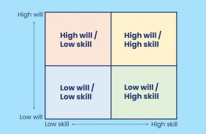 Mengetahui Apa itu Skill Will Matrix dan Contohnya - Gajihub Blog