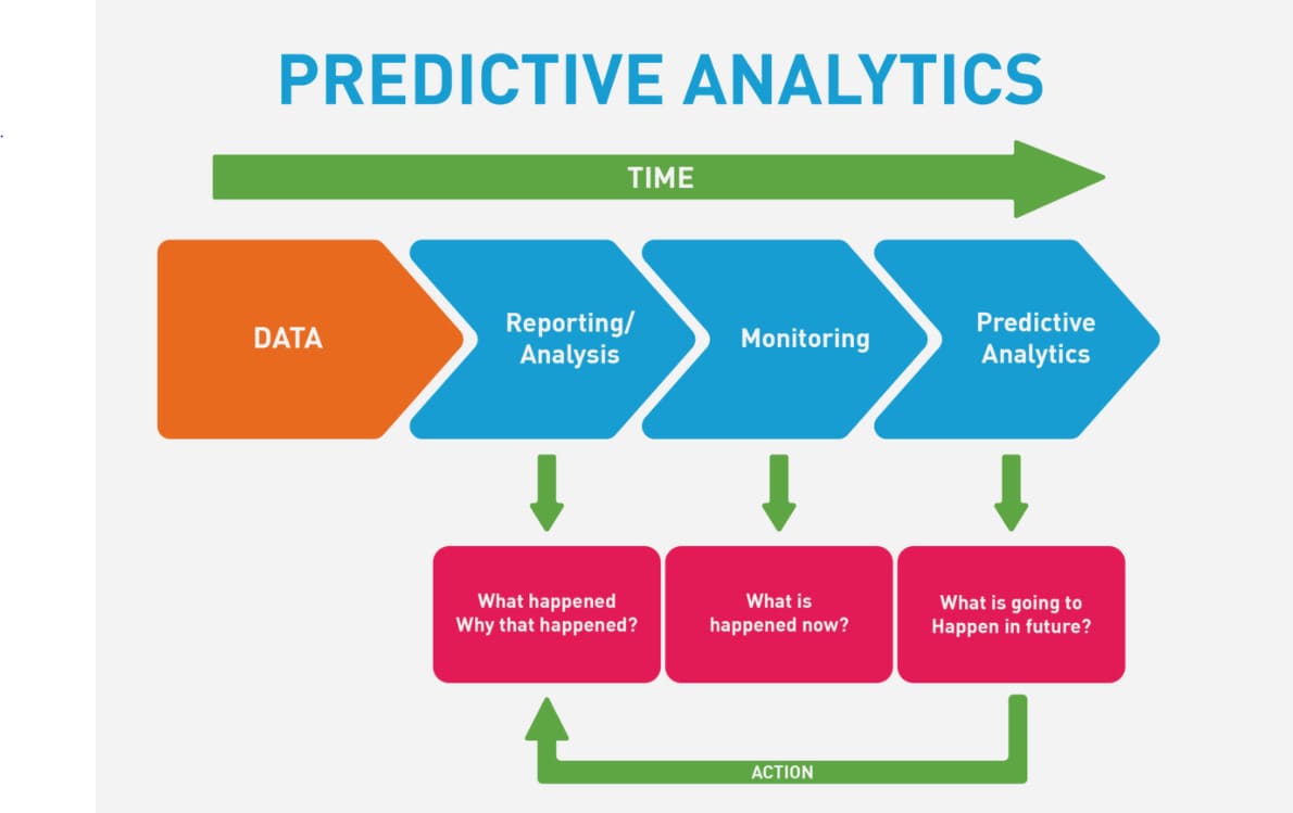 Predictive Analysis Predictive Analysis