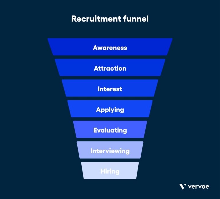 Recruitment Funnel: Panduan Lengkap Untuk Tim HR - Gajihub Blog