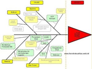 Diagram Fishbone Analysis: Arti, Manfaat, Hingga Contohnya
