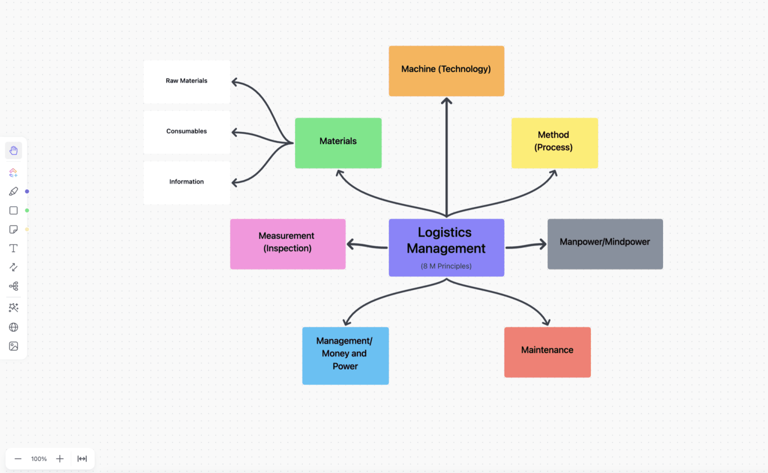Mind Mapping: Arti, Jenis, Elemen, dan Contohnya