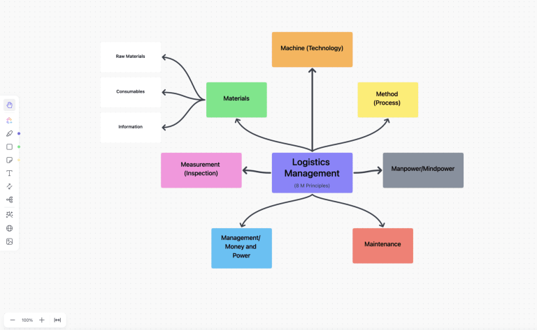 Mind Mapping: Arti, Jenis, Elemen, dan Contohnya