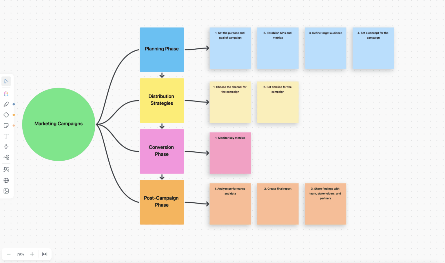 Mind Mapping: Arti, Jenis, Elemen, dan Contohnya