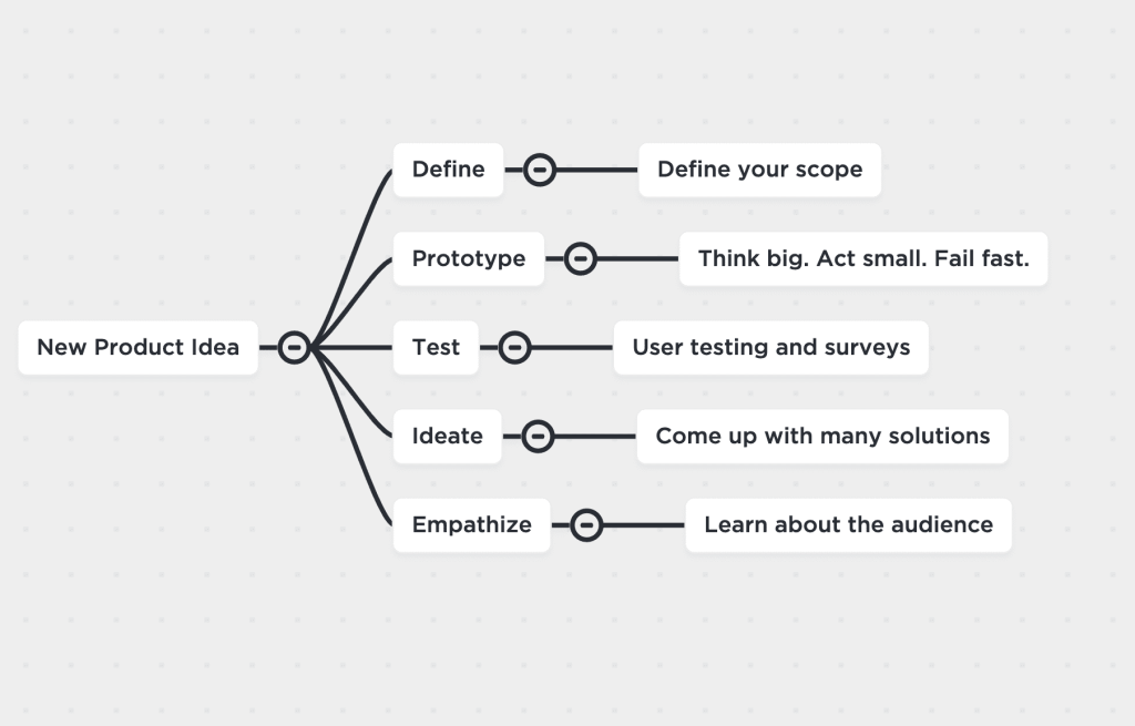 Mind Mapping: Arti, Jenis, Elemen, dan Contohnya