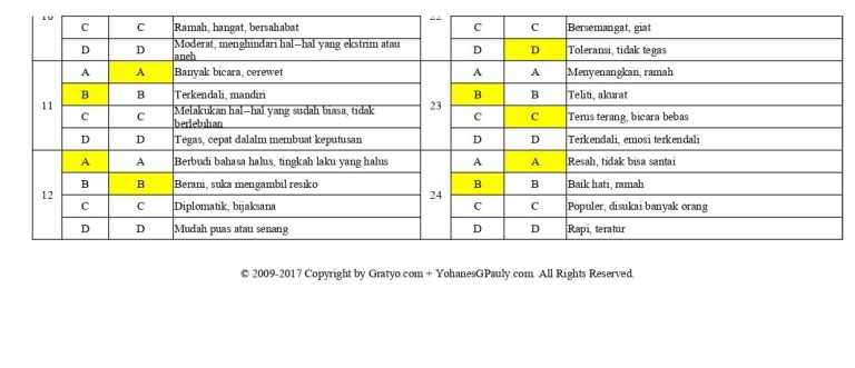 DiSC Test: Arti, Manfaat, Jenis Kepribadian, dan Contoh Soalnya