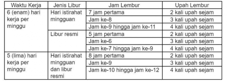 UU Cipta Kerja Tentang Lembur: Ini Ketentuannya