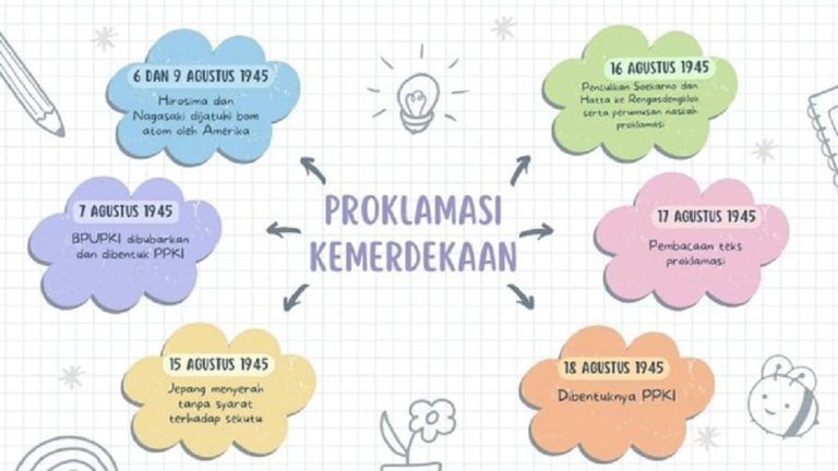 10 Contoh Mind Mapping dan Jenis-Jenisnya