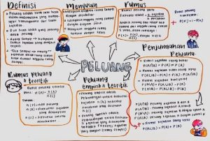 10 Contoh Mind Mapping dan Jenis-Jenisnya