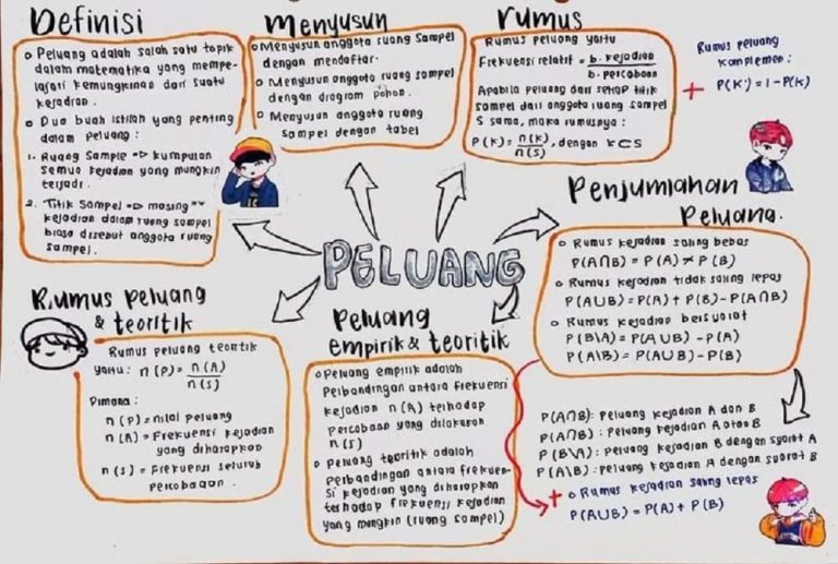 10 Contoh Mind Mapping dan Jenis-Jenisnya