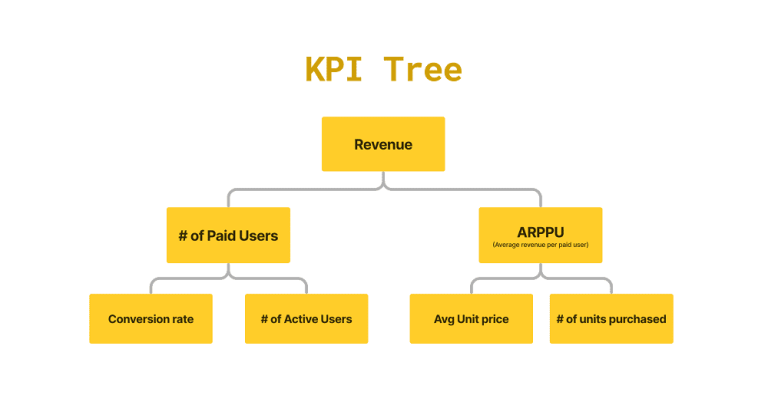 KPI Tree: Pengertian, Manfaat, Cara Membuat, dan Contohnya - Gajihub Blog