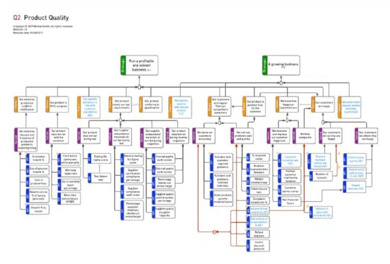 KPI Tree: Pengertian, Manfaat, Cara Membuat, dan Contohnya - Gajihub Blog