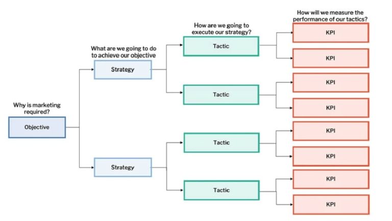 KPI Tree: Pengertian, Manfaat, Cara Membuat, dan Contohnya - Gajihub Blog