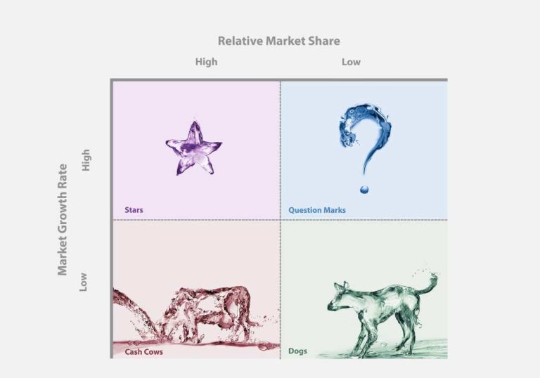 BCG Matrix: Arti, Elemen, Langkah, dan Contoh Penerapannya